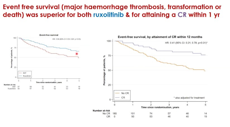 'Majic-PV' clinical trial comparing ruxolitinib vs BAT for hydroxyurea ...